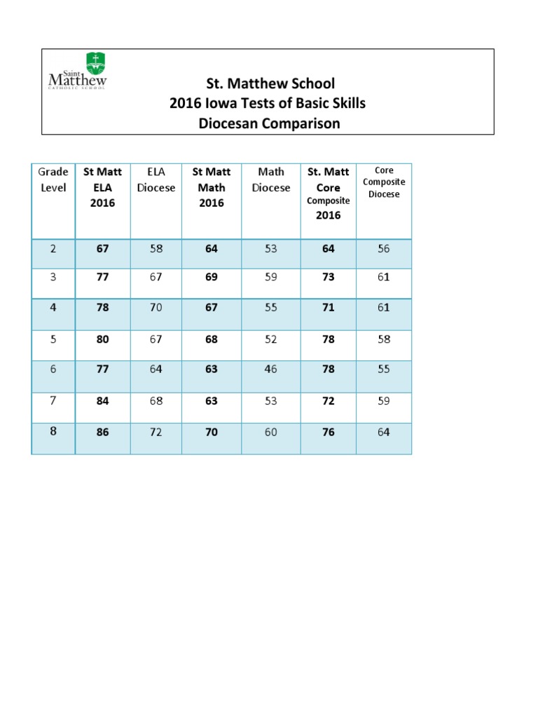 2016 St. Matthew School Test Scores | PDF