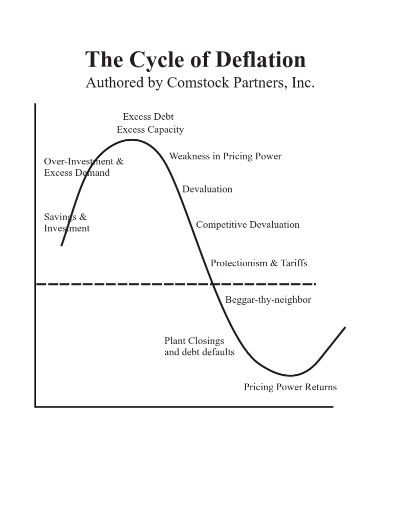 The Cycle of Deflation | PDF | Finance & Money Management