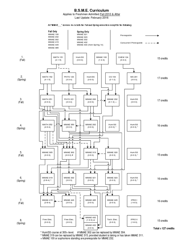 B.S.M.E. Curriculum: Applies To Freshmen Admitted Fall 2010 & After ...