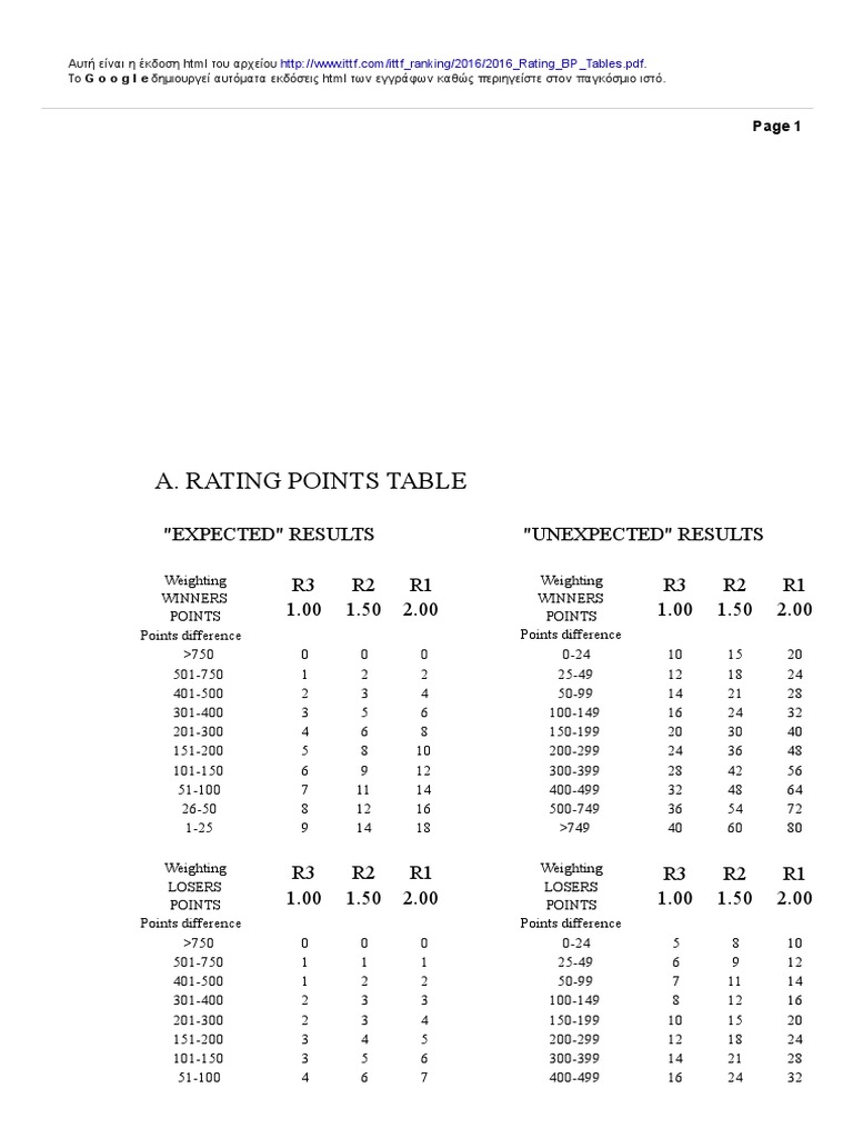 Ittf Ranking Points | PDF | Computers | Technology & Engineering