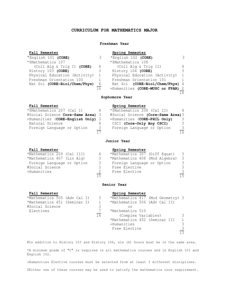 Mathematics Major Curriculum Overview | PDF | Social Science | Science ...