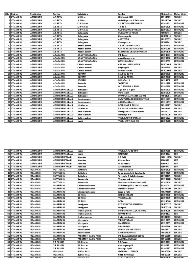 Feeder List of Nellore Circle | PDF