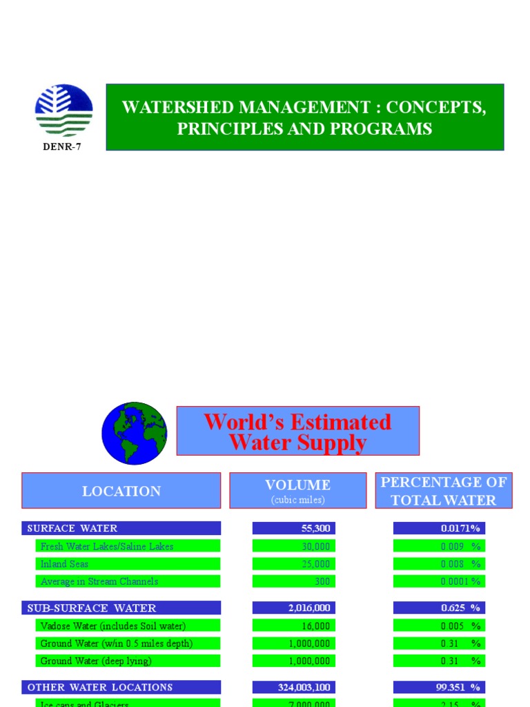 Watershed Management | PDF | Water Resources | Forestry