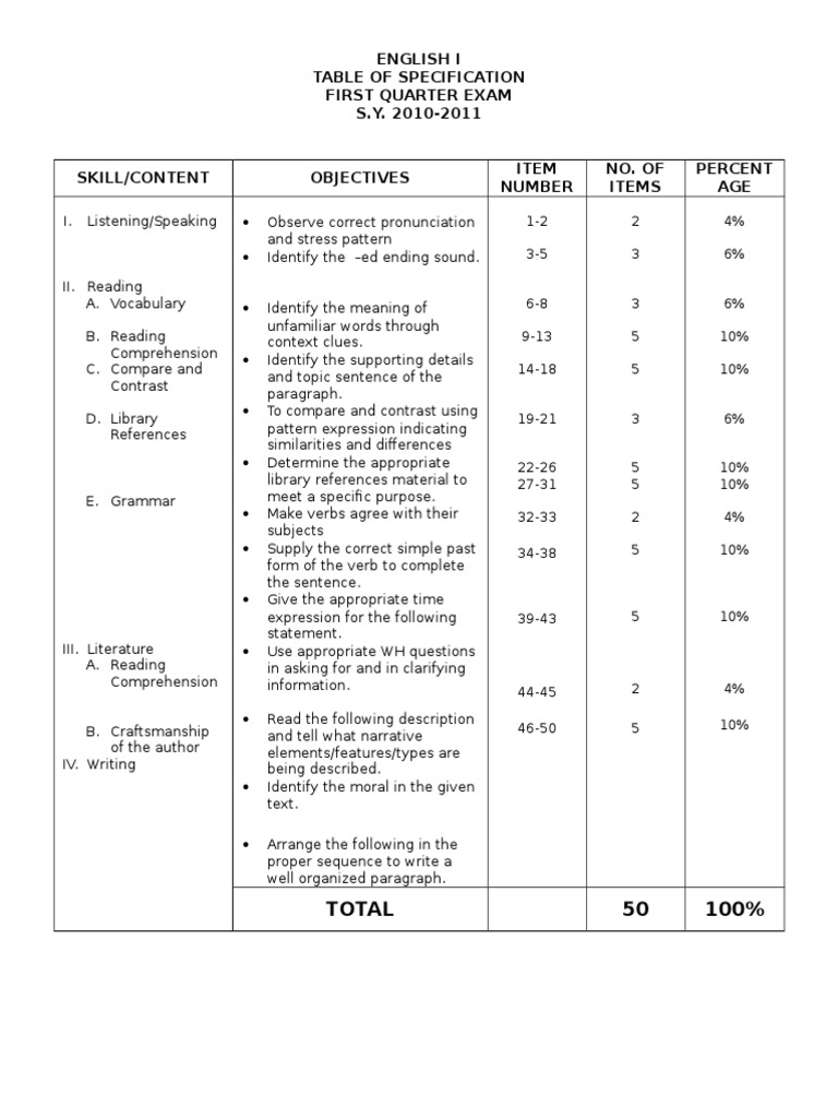 English I Table of Spec & Exam | PDF | Socialization | Learning