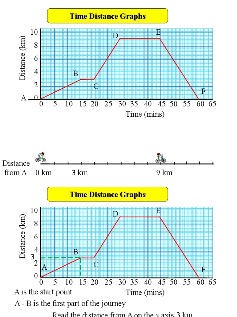 Distance Time Graphs | PDF