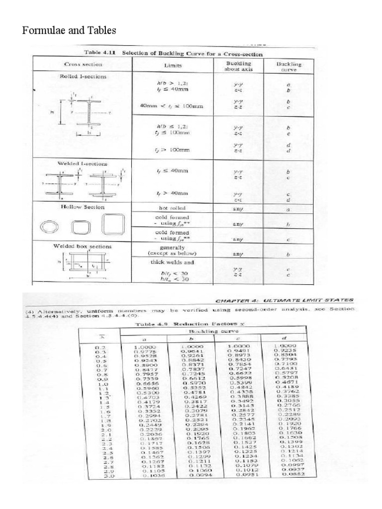 Formulas Steel | PDF