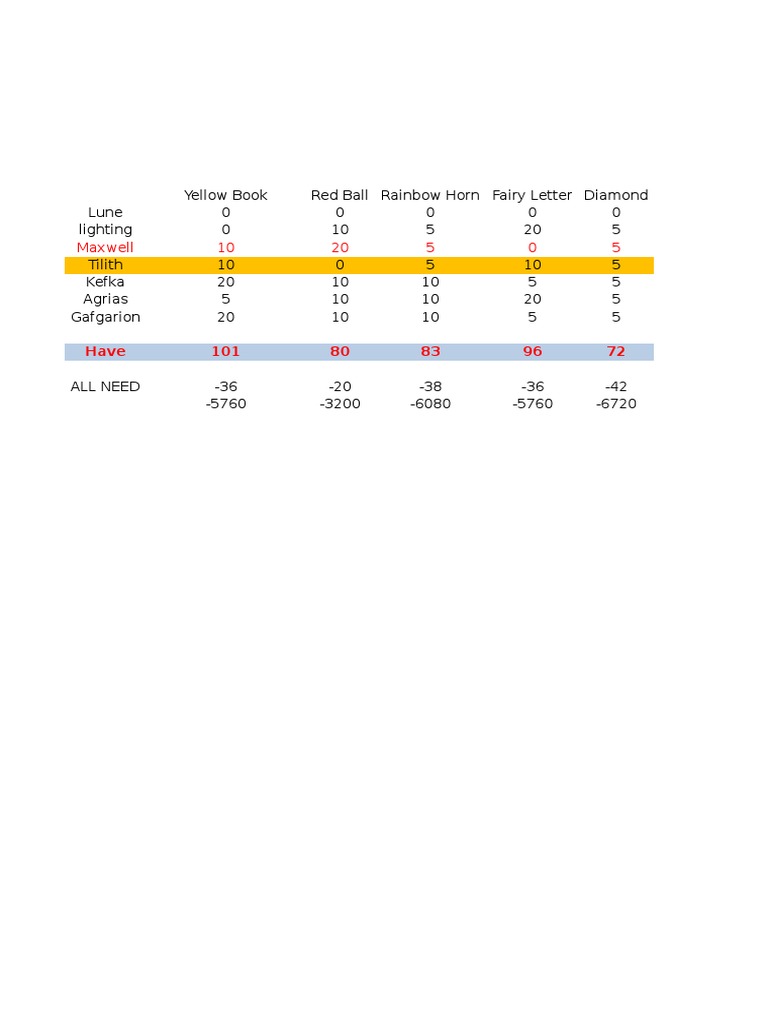 Character Stats and Damage Calculations | PDF