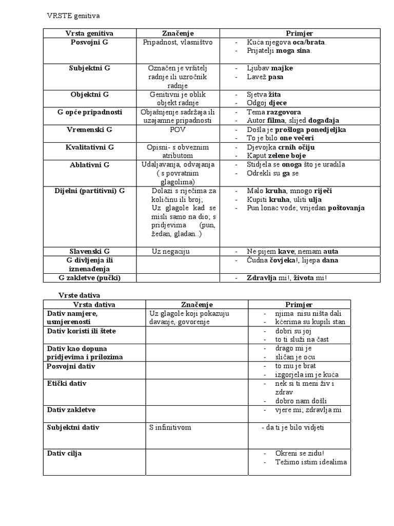 Genitiv Vrste Dativ Vrste | PDF