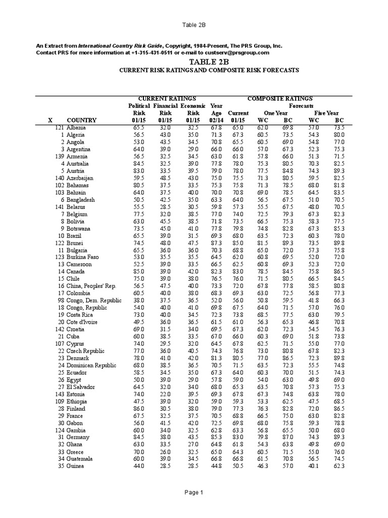 Table 2B: Current Risk Ratings and Composite Risk Forecasts | PDF | Sports