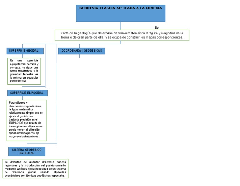 Geodesia Mapa Conceptual | PDF