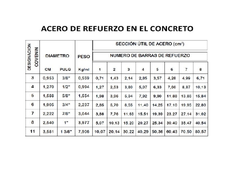Tabla Acero de Refuerzo Norma Covenin | PDF