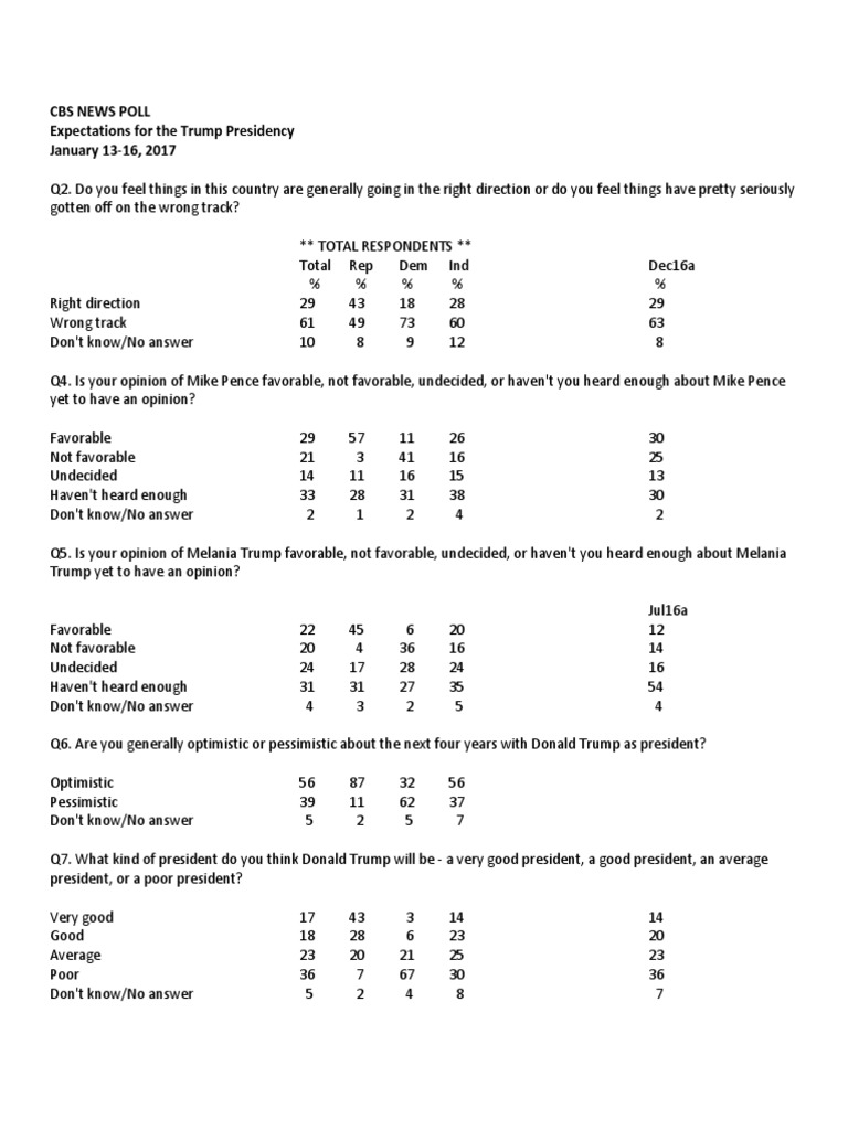 CBS Poll: Trump Presidency Expectations | PDF | Politics Of The United ...
