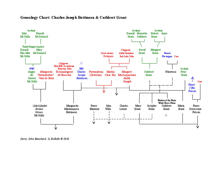 Genealogy Chart Charles Joseph Bottineau & Cuthbert Grant | PDF