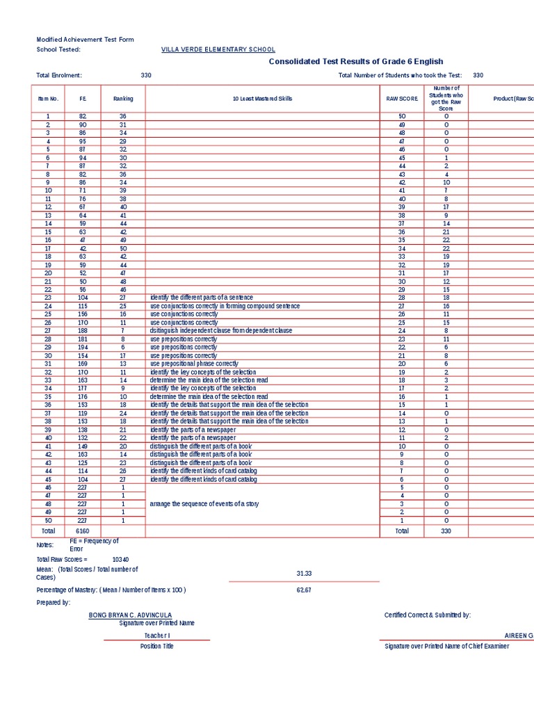 Consolidated Test Results of Grade 6 English: Total Enrolment: 330 ...