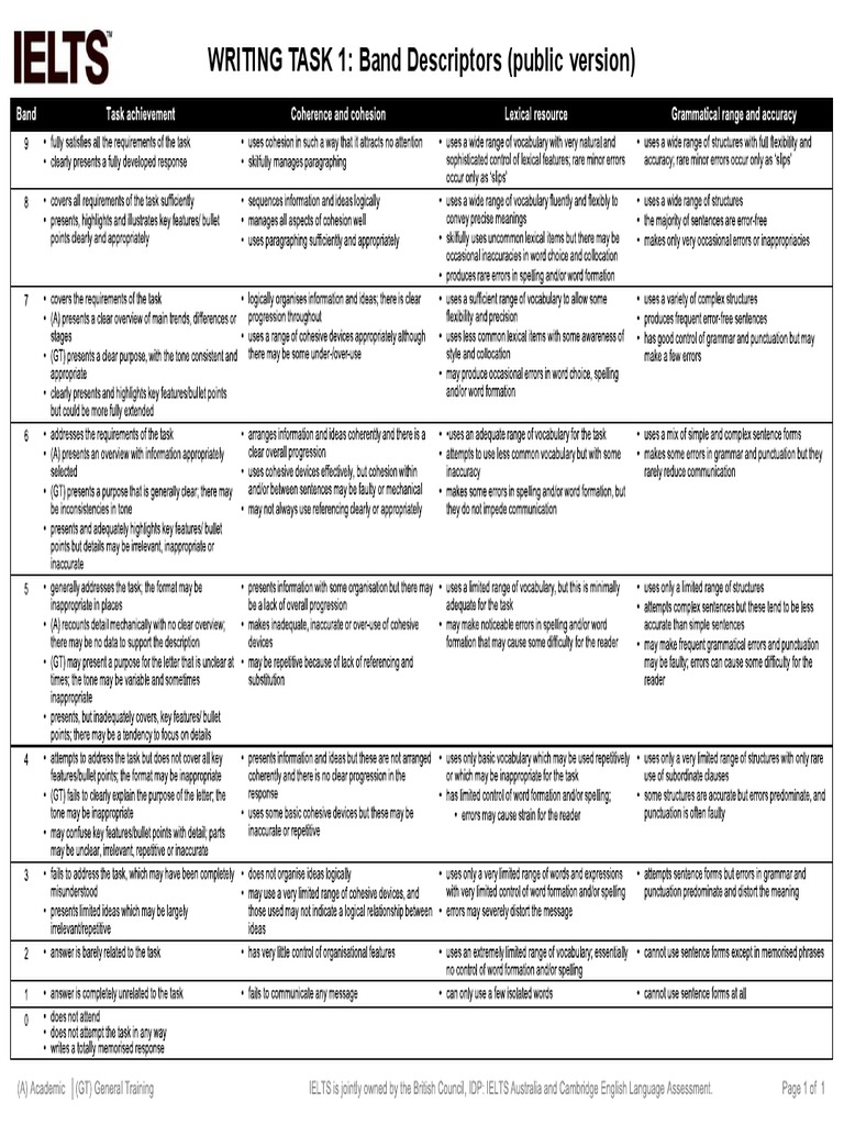 IELTS Writing Task 1 & 2 PDF | PDF | Employment | Reason