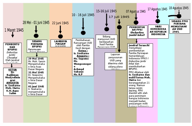 Timeline PKN | PDF