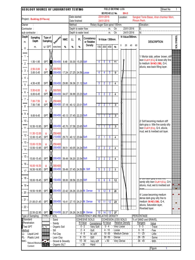 Boring Log With SPT GSL-Maxk N-60 BH-3 40m 23 Jan 2016 | PDF | Leisure ...