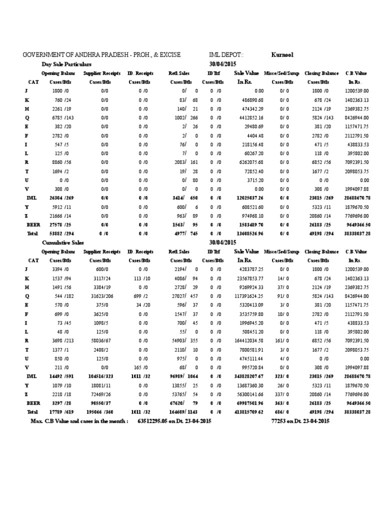 Government of Andhra Pradesh - Proh., & Excise Iml Depot::: Day Sale Particulars Sale Value in ...