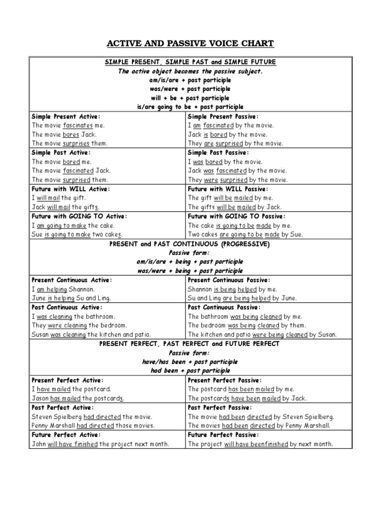 Active vs Passive Voice Chart | PDF | Onomastics | Style (Fiction)