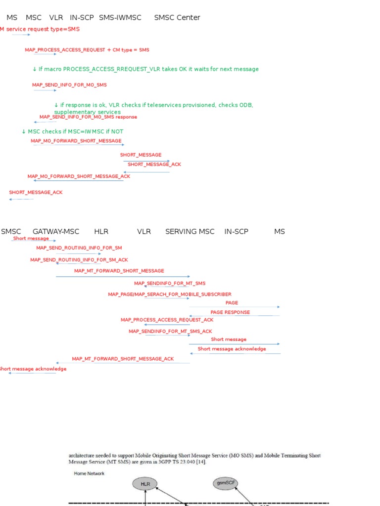 SMS Routing and Processing Flow | PDF