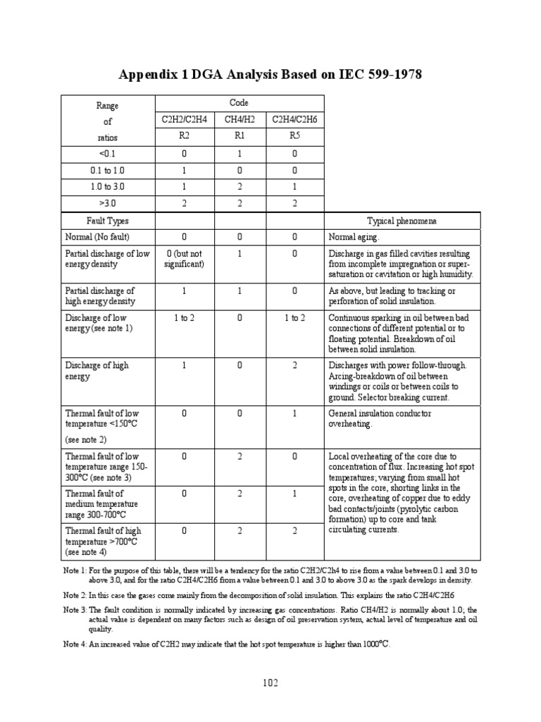 Appendix 1 DGA Analysis Based On IEC 599-1978 | PDF | Gases | Insulator ...