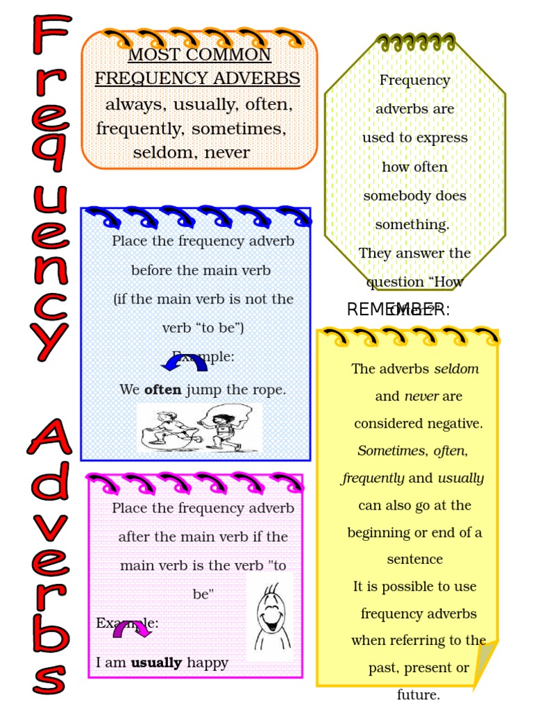 Most Common Frequency Adverbs Always, Usually, Often, Frequently ...