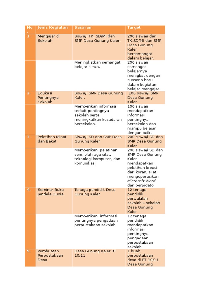 Sasaran Dan Target Kegiatan | PDF