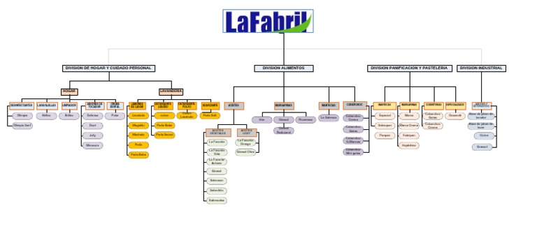 LA FABRIL | Productos de limpieza | Jabón