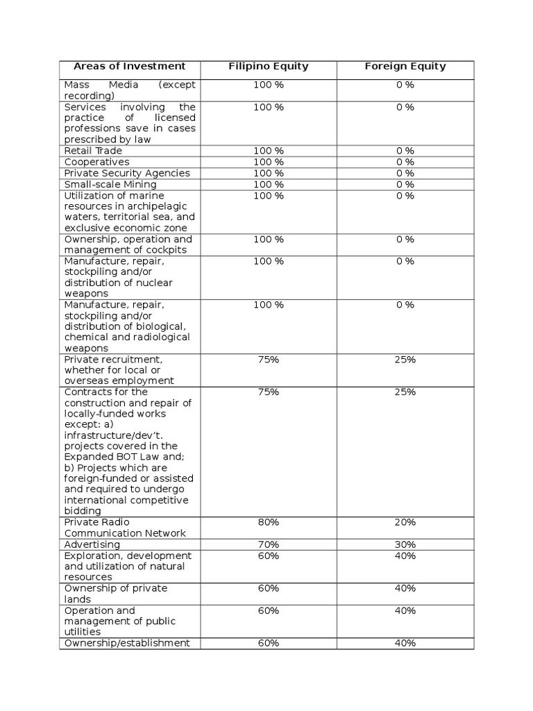 Areas of Investment Filipino Equity Foreign Equity | PDF | Military ...