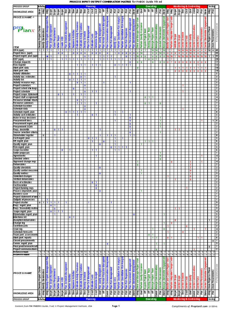 PMBOK Guide5ed Process Input Output ComboMatrix by ProplanX Poster ...