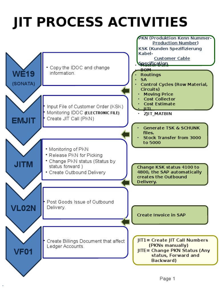 JIT PROCESS ACTIVITIES.pptx | Delivery (Commerce) | Receipt