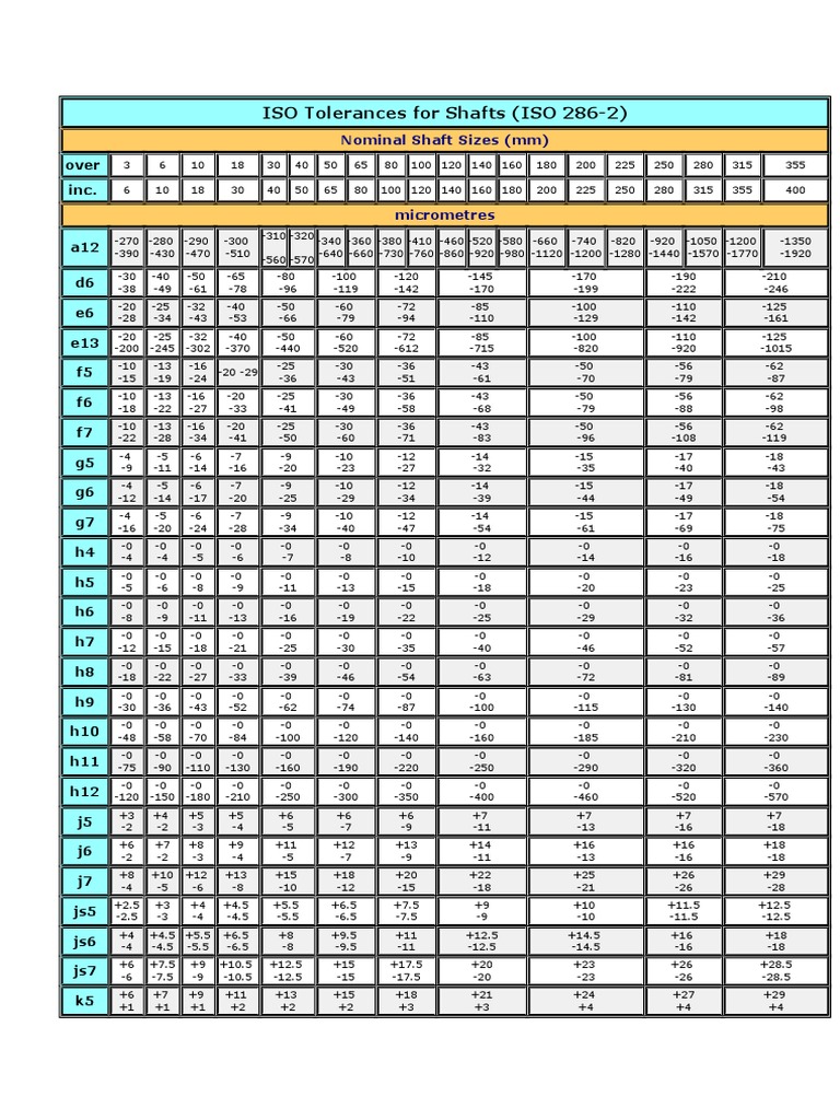 ISO Tolerances For Shafts (ISO 286-2) : Over Inc | PDF