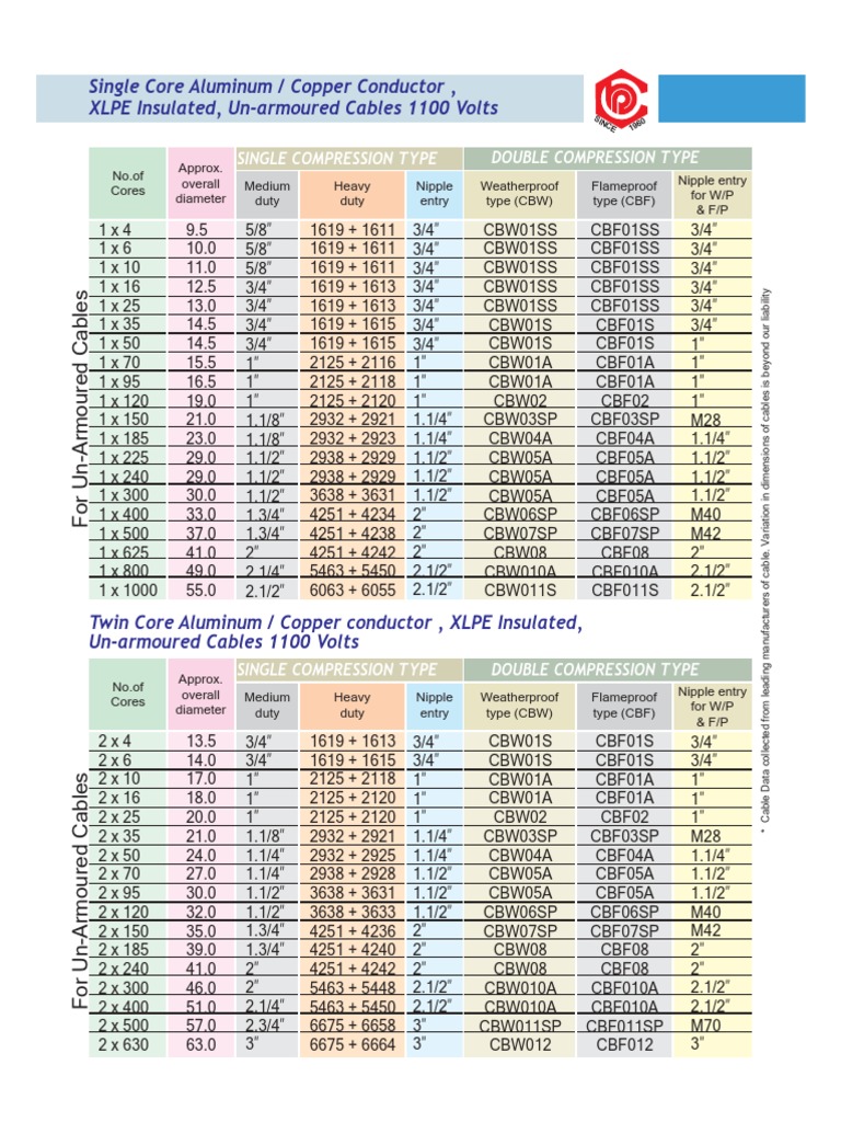 Comet New Gland Selection Chart | PDF | Electrical Conductor | Equipment