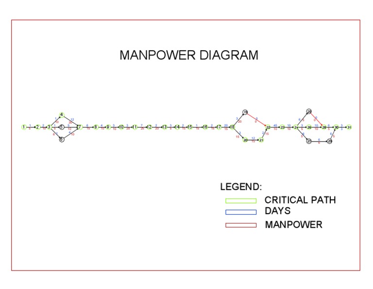 Manpower Diagram: Legend: Critical Path Days Manpower | PDF
