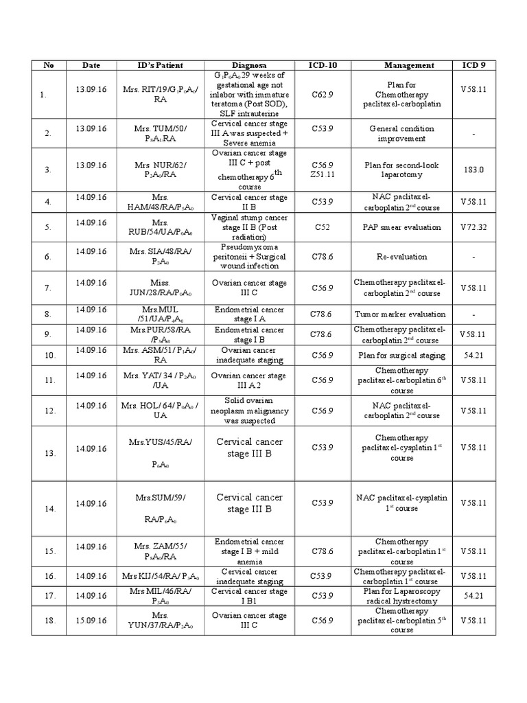 No Date ID's Patient Diagnosa ICD-10 Management Icd 9: Cervical Cancer ...