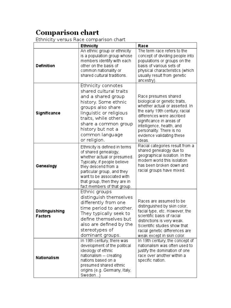 comparison chart | Race (Human Categorization) | Ethnicity, Race & Gender