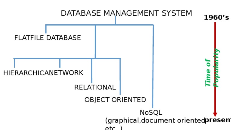 Evolution of Dbms | PDF