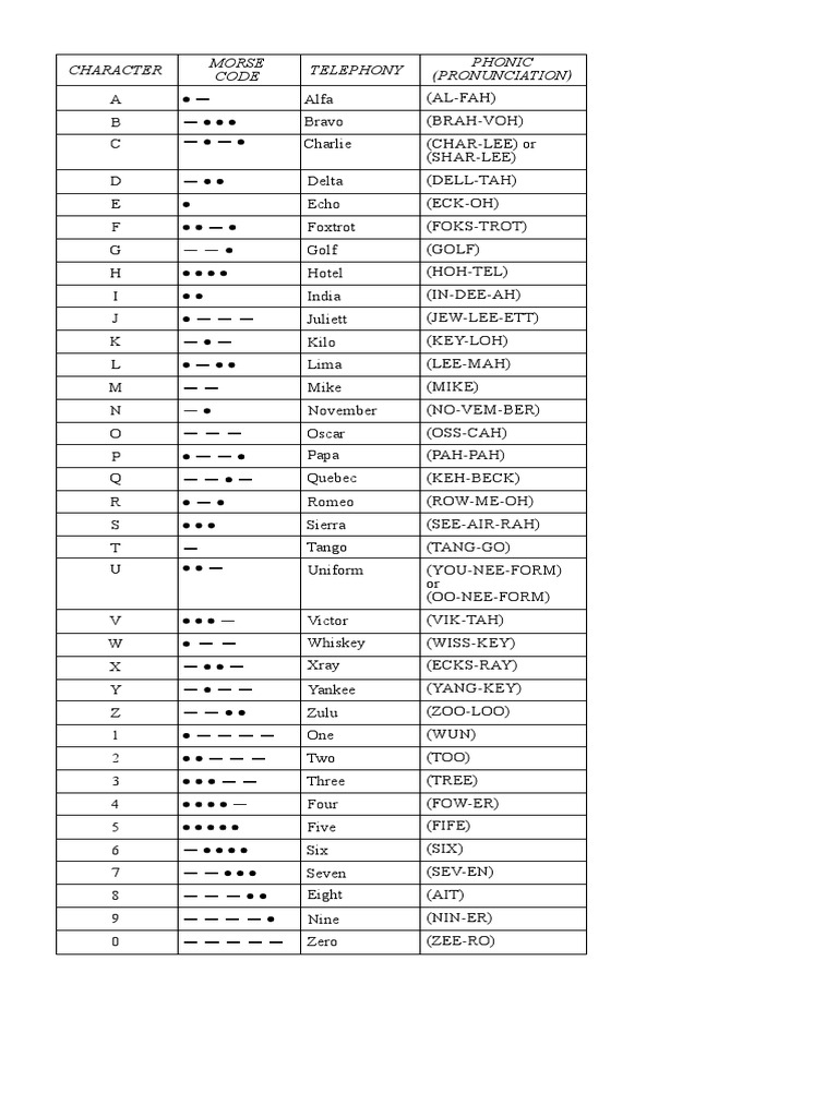 Morse Code Phonetic Alphabet Guide Pdf Art History