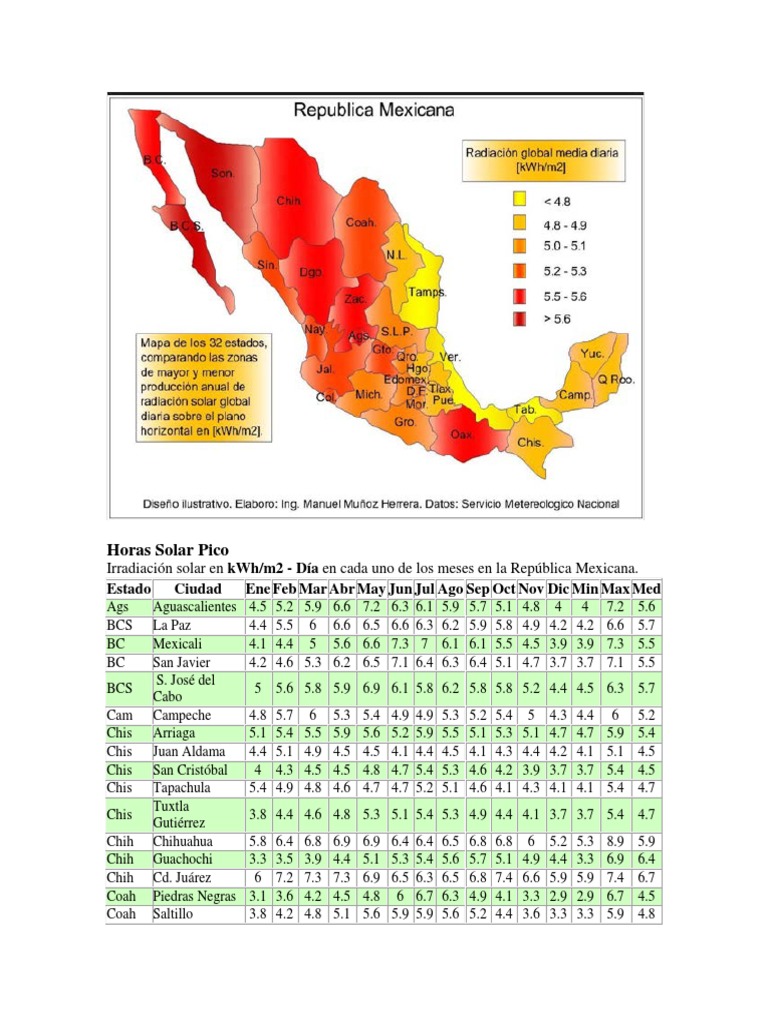 Horas Solar Pico | PDF