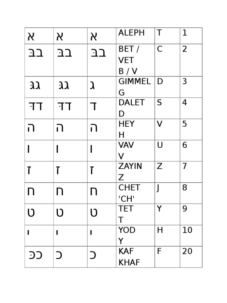 Hebrew Alphabet | PDF | Canaan | Languages Of Asia