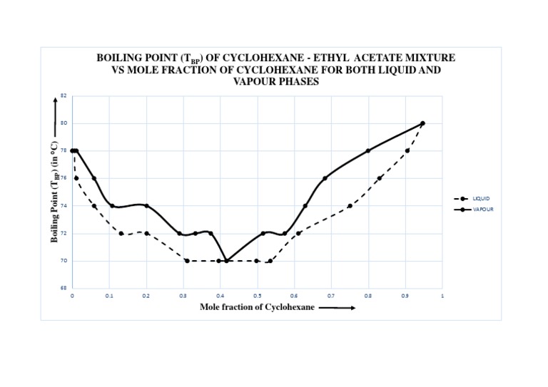 Boiling Point (T) of Cyclohexane - Ethyl Acetate Mixture Vs Mole ...