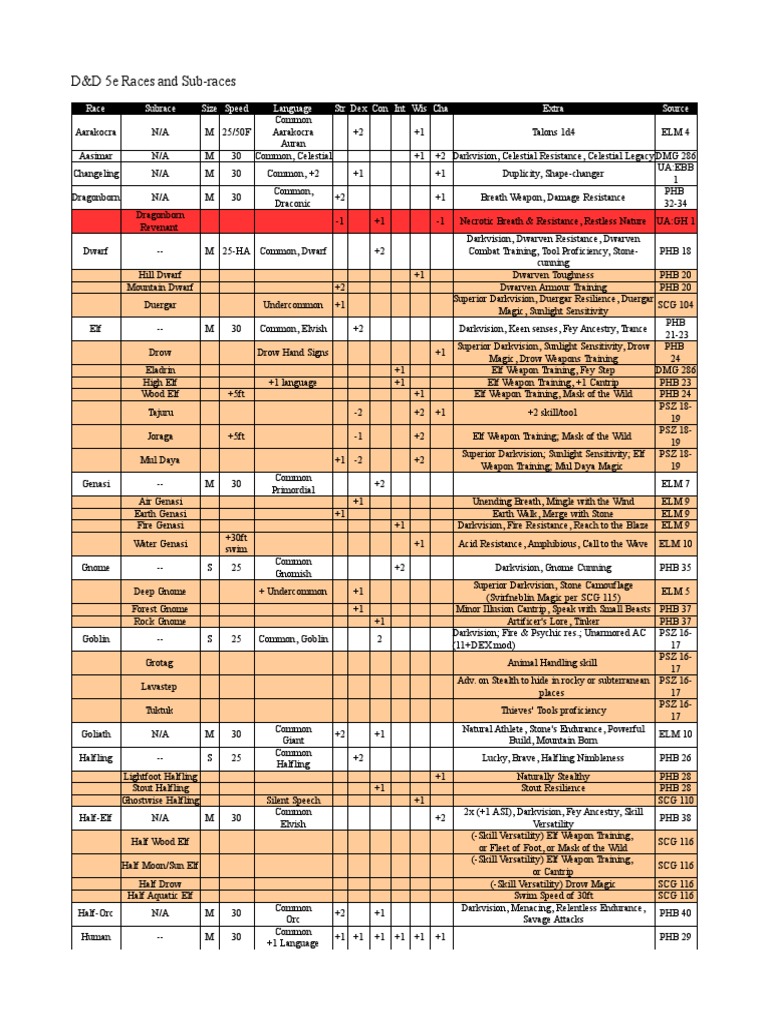 DnD 5e Races and Subraces | Dwarf (Dungeons & Dragons) | Tsr (Company ...