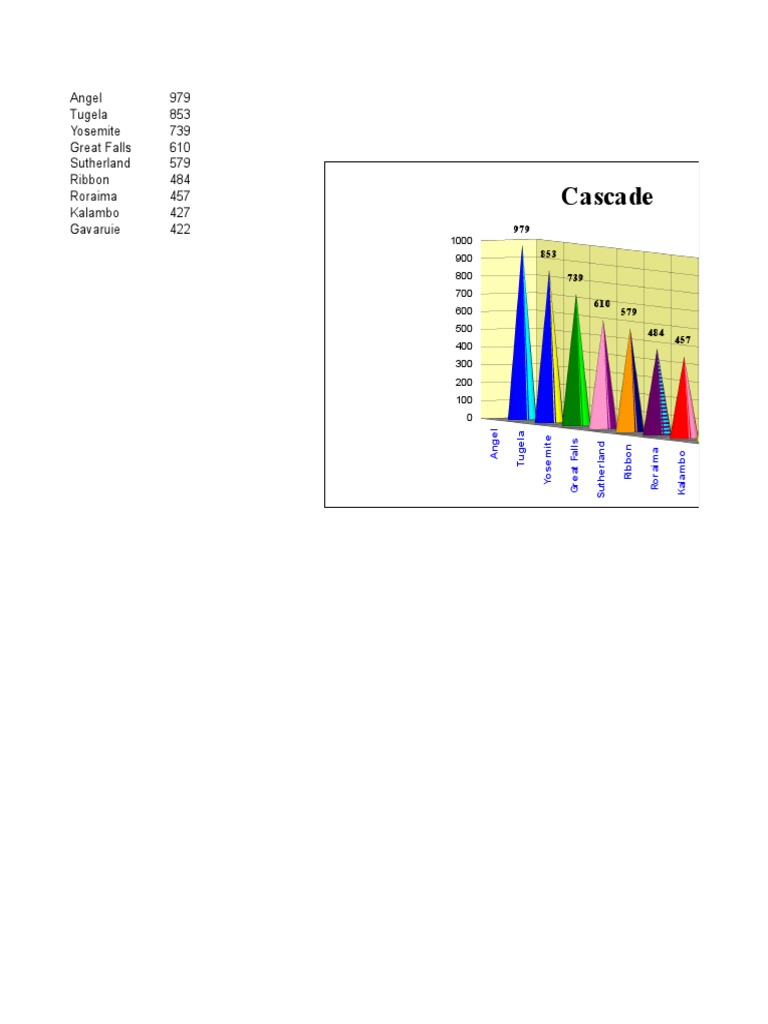 Waterfall Height Comparison: A Bar Graph of the Tallest Waterfalls in ...