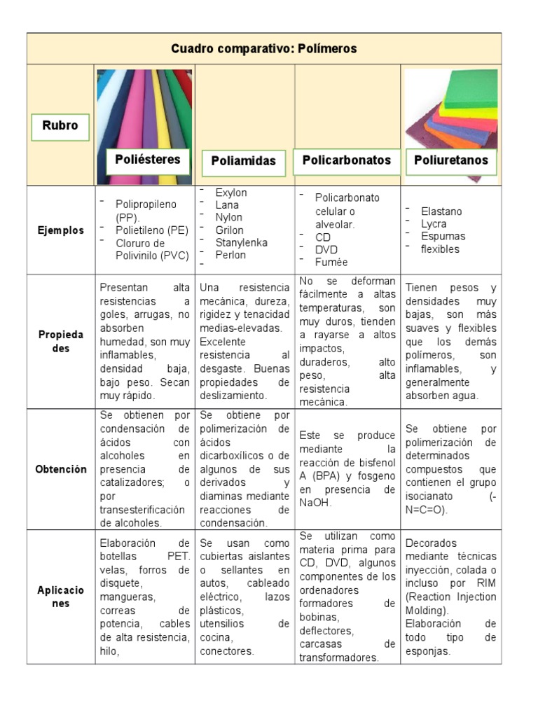 Polímeros | Polímeros | Poliuretano