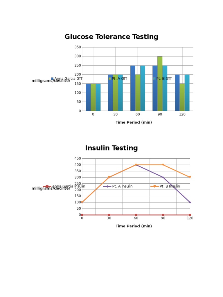 GTT Insulin Graphs | PDF