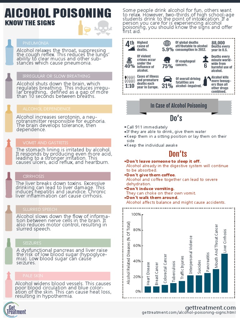 Signs Alcohol Poisoning | Download Free PDF | Ethanol | Alcohol ...