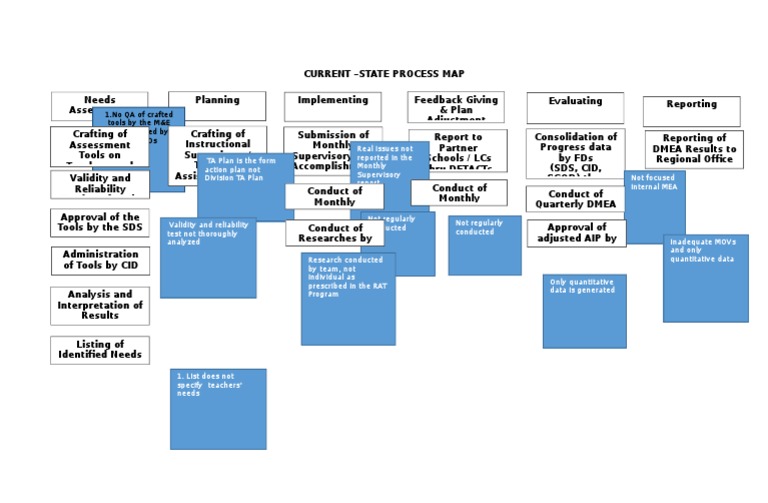Current Process Map | PDF