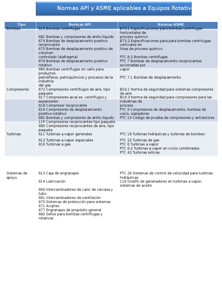 Normas API y ASME Aplicables A Equipos Rotativos | PDF