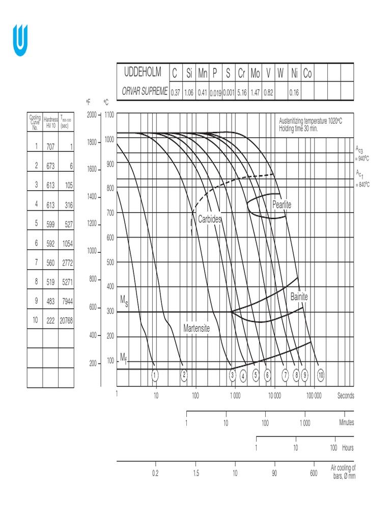 CCT Orvar Supreme | PDF