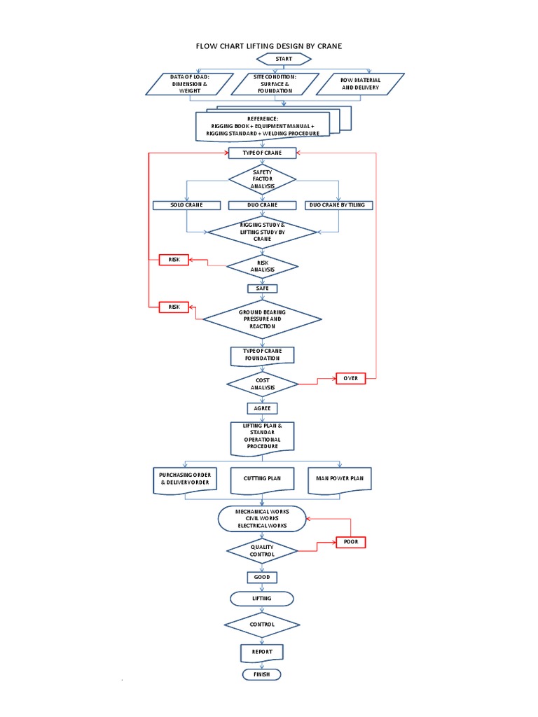 Crane Flow Chart Lifting Plan